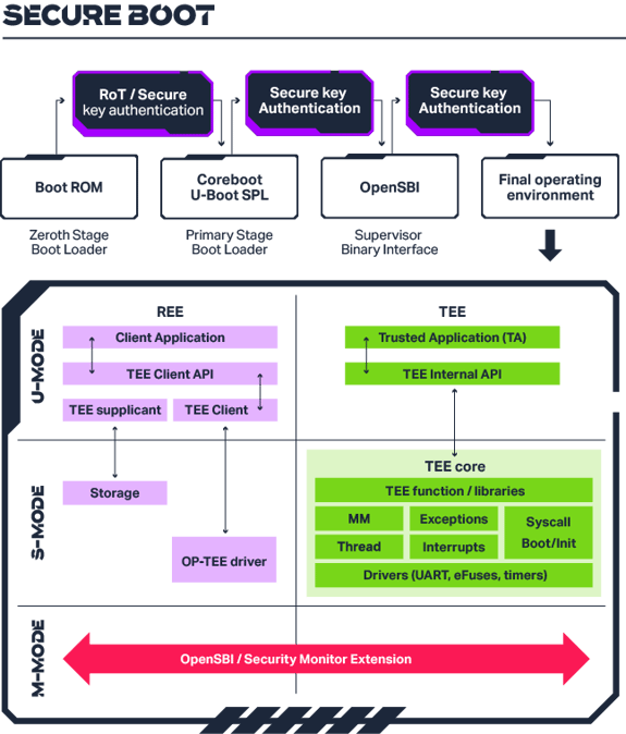 Ensuring Integrity: The Role of SoC Security in Today’s Digital World